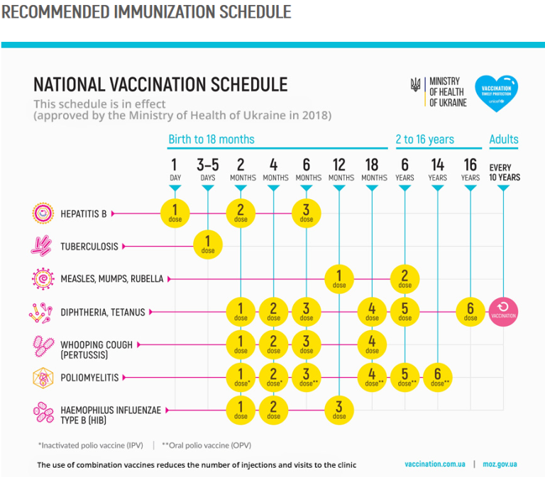 Jak wygląda Program Szczepień Ochronnych na Ukrainie? - Szczepienia.Info
