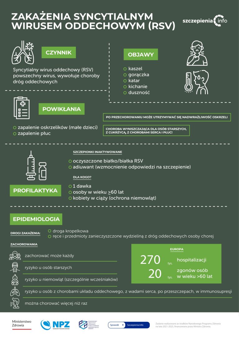 Szczepionka przeciw RSV - Szczepienia.Info